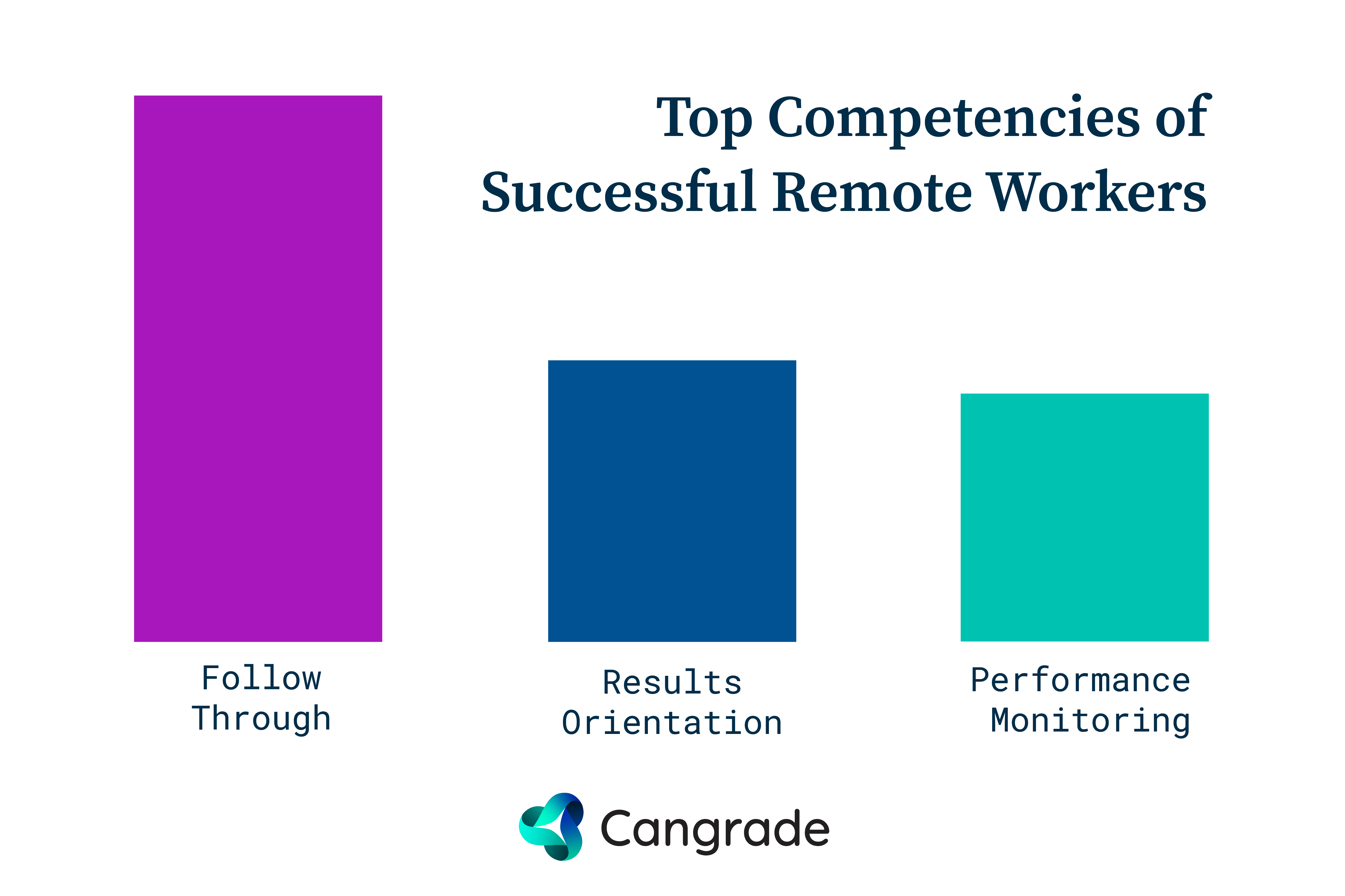 Cangrade Reveals The 3 Competencies That Lead to Remote Work Success ...