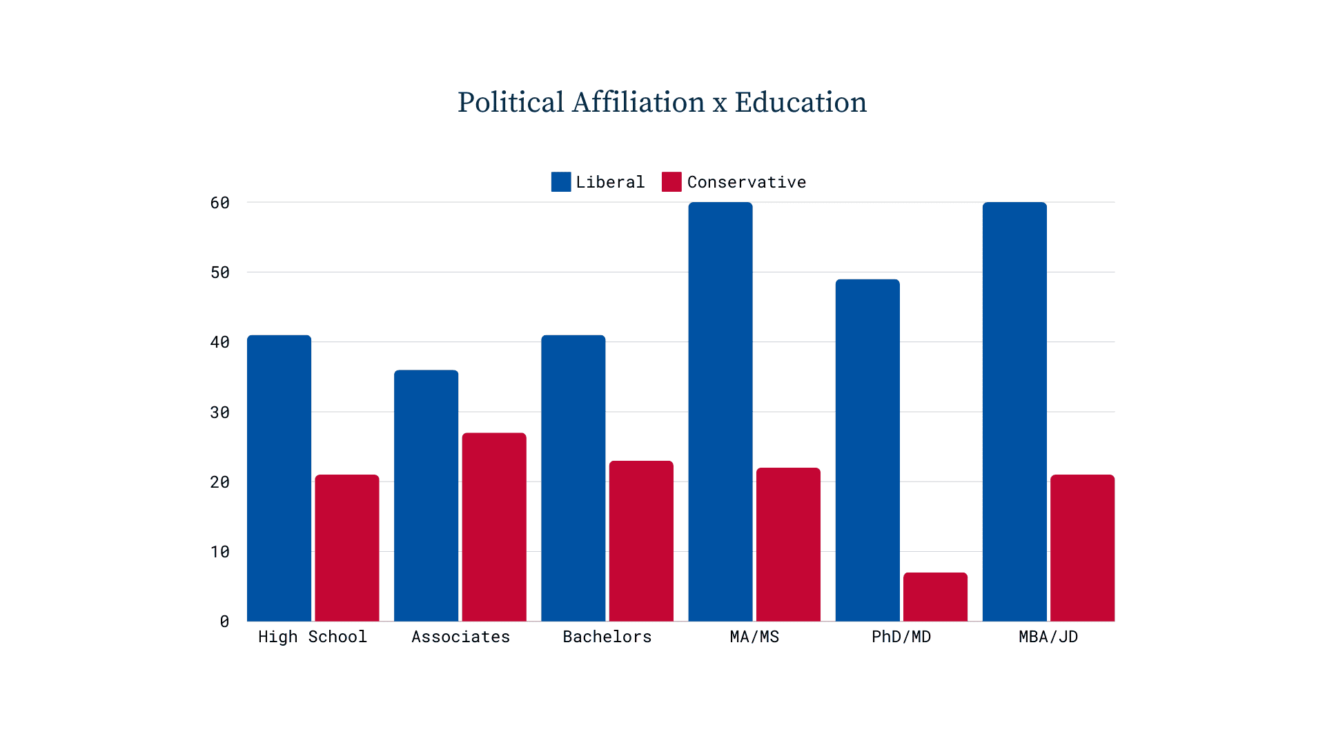 Personality Traits, Political Affiliation, and Education: Implications ...